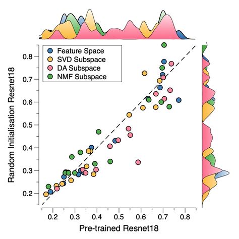 Comparison Of The Use Of Features Derived From Pre Trained Models