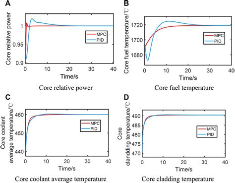 response of an lfr core power control system after introducing a 5