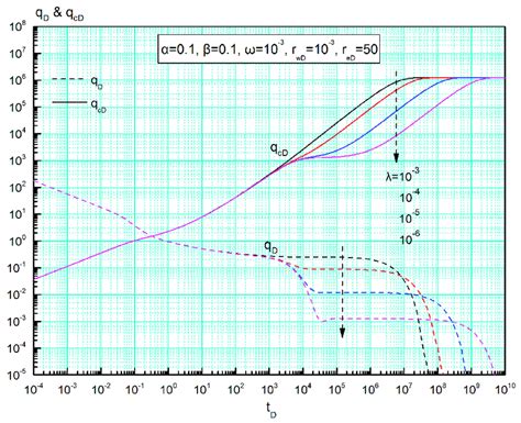 Rate Decline Curves And Cumulative Rate Curves For A Volume Fractured Download Scientific