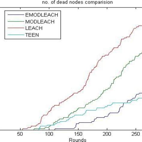 Result Of Dead Node Comparison Download Scientific Diagram