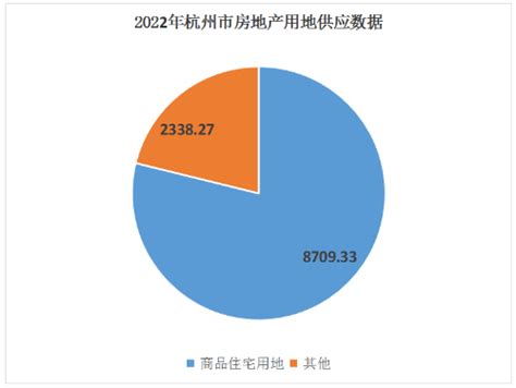 2022年度杭州市房地产用地供应数据