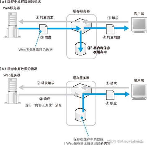 【计算机网络】网络的连接过程 ——读《网络是怎样连接的》 csdn博客