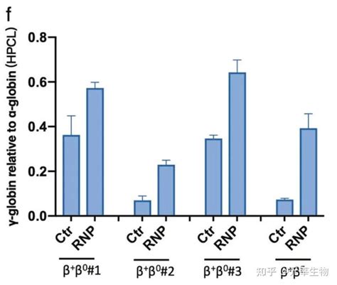 项目文章 Cas9或单碱基编辑技术激活γ 珠蛋白表达以治疗β 地中海贫血症 知乎