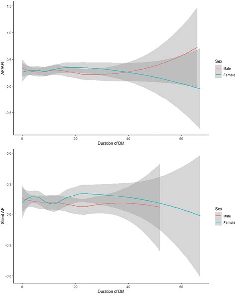 Atrial Fibrillation And Silent Atrial Fibrillation Prevalence According Download Scientific