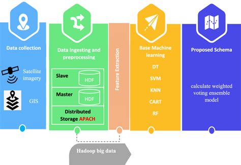 An Overview Of The Proposed Architecture For Crop Identification Using Download Scientific