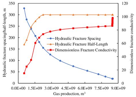 Hydraulic Fracture Spacing Half Length And Dimensionless Conductivity