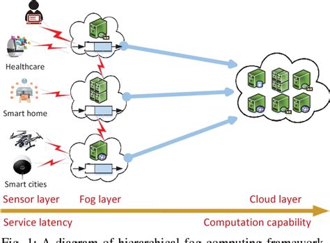Figure 1 From Online Learning For “thing Adaptive” Fog Computing In Iot