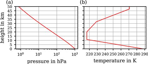 Vertical Profiles Of A Atmospheric Pressure And B Temperature As