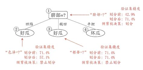 机器学习算法系列（十七） 决策树学习算法（decision Tree Learning Algorithm）q学习算法的模型级决策树为 Csdn博客