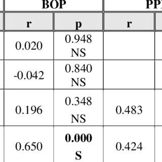 Person S Correlation Coefficient R Between Clinical Periodontal Download Scientific Diagram