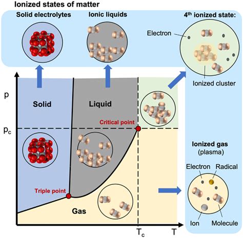 A Typical Phase Diagram And The Related Ionized States Of Matter Download Scientific Diagram