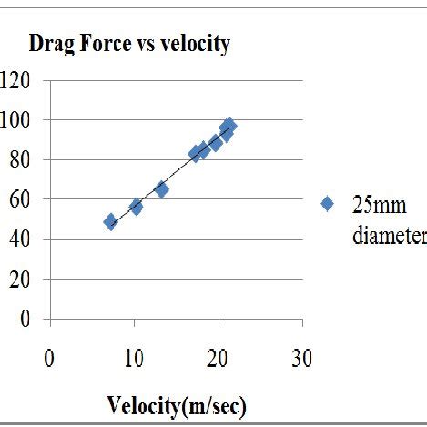 PDF Study On Drag Coefficient For The Flow Past A Cylinder