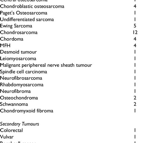 An Illustration Of The Types Of Pelvic Resection Download Scientific