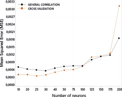 Mean Squared Error Mse Download Scientific Diagram