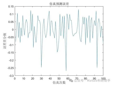 【bp回归预测】基于开普勒优化算法koa实现光伏数据预测多输入单输出附matlab代码 csdn博客