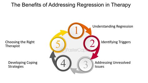 Regression Psychology Freud
