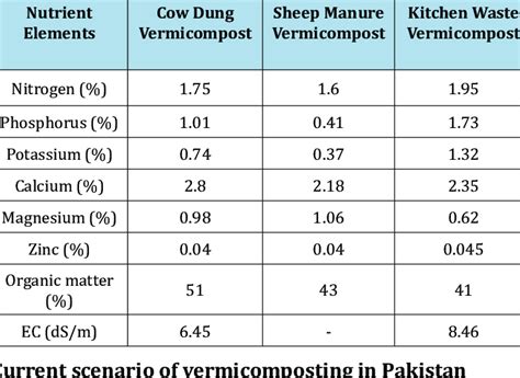How Much Nitrogen In Sheep Manure At Larissa Morning Blog