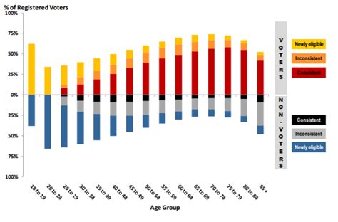 Voter Turnout By Age Group Rvancouver