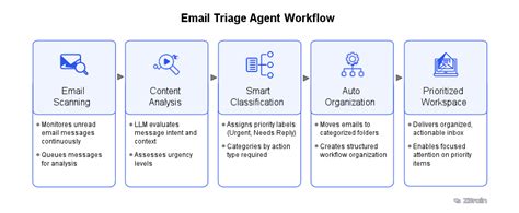 Email Triage Agent Ai Agents For Communication Triage