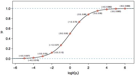 Introduction To Logistic Regression Introduction To Statistics
