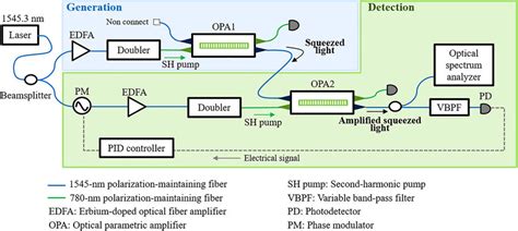 Schematic Diagram Of The Experimental Setup For Detection Of Squeezed Download Scientific