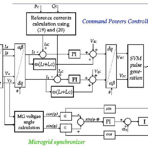 A Command Powers Control Using Inverter Current Controller B