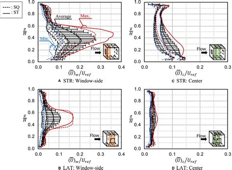 Vertical Profiles Of Scalar Velocity Averaged Over A B Window‐side