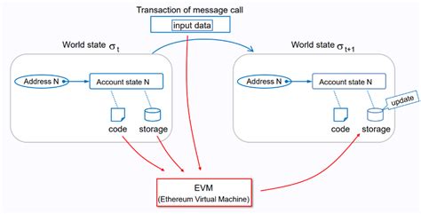 What Is The Ethereum Virtual Machine EVM