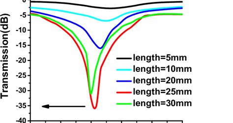 Transmission Spectral Of Two Step Exposure For Various Lpfg Grating