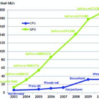 GPU And CPU Processing Capacity 11 Download Scientific Diagram