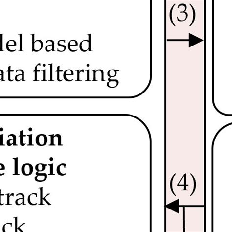 System Overview Of The Multi Sensor Data Fusion Framework Download
