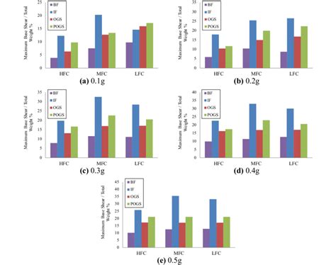 Maximum Base Shear To Total Weight Ratio For The Medium Rise Buildings Download Scientific Diagram