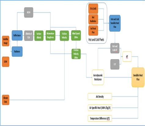 Figure 1 From Evaluation Of Sebal Model For Evapotranspiration Mapping In Iraq Using Remote