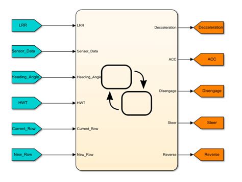 10 Decision Making Algorithm In Simulink Download Scientific Diagram