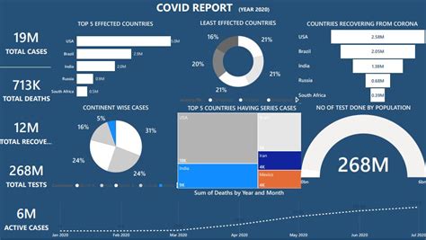 Powerbi Tableau Mysql Datavisualization Dashboard Datacleaning