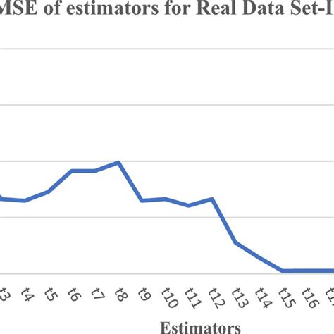 Mse Of Different Estimators For The Real Data Set Ii Download Scientific Diagram