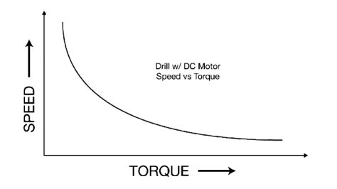 Speed Vs Torque In Drills And Impact Drivers Pro Tool Reviews