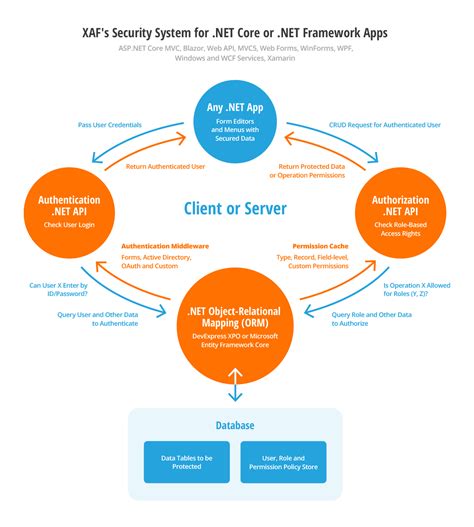 Security Access Control Authentication XAF Cross Platform NET