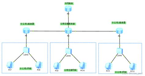 Ensp路由配置的题，有没有大佬帮我解答一下某公司其网络结构如下图所示其中公司总部有28台主机分公司1有26台主机分公 Csdn博客