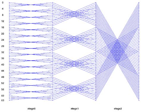 Design And Simulation Of A Low Power And High Speed Fast Fourier