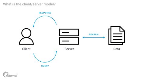 Client Server Configuration