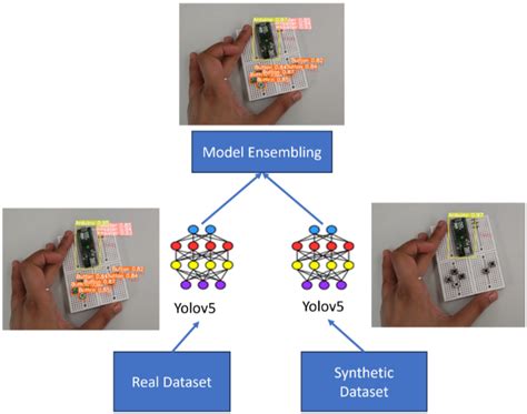 [论文审查] Enhancing Object Detection With Hybrid Dataset In Manufacturing