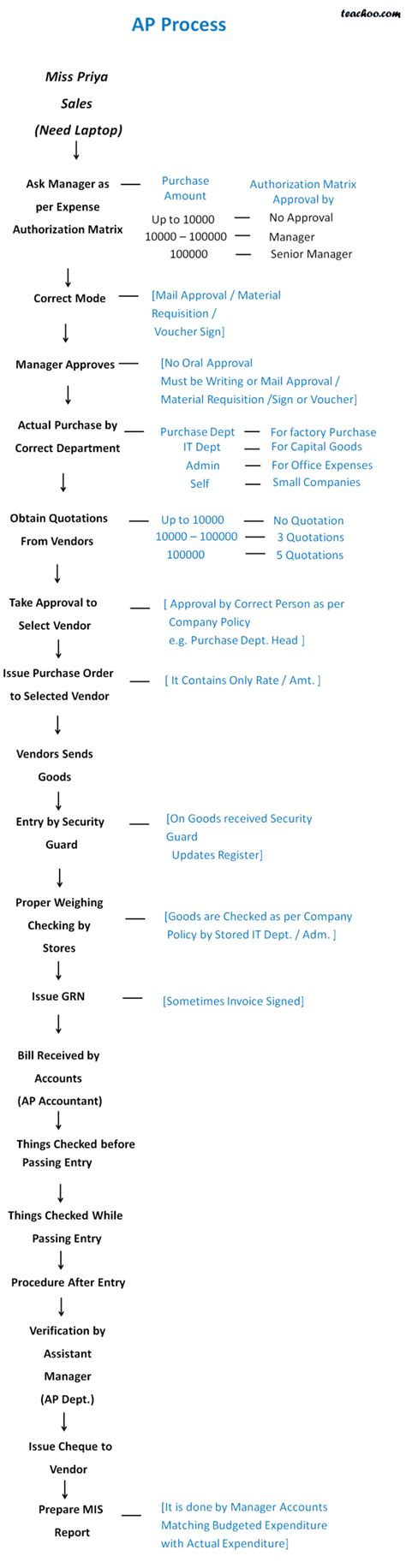 Example Of AP Process For CAPEX Department AP Process P P Process
