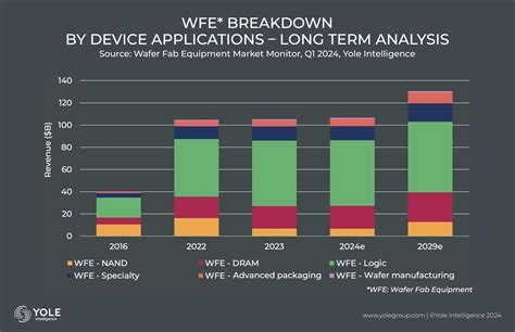 specialty and advanced packaging gain share in semiconductor wafer fab