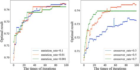 Optimal Results Of Each Generation With Different Parameter Settings