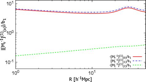Figure 1 From Skewness Consistency Relation In Large Scale Structure And Test Of Gravity Theory