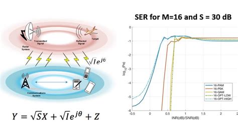 Spectrum Sharing Between Radar And Communication Systems Nicest Lab University Of Illinois