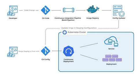 Why Gitops Is The Future Of Devops Automation Aiops Redefined