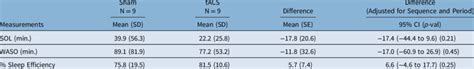 In Laboratory Polysomnogram Findings Stimulation Vs Sham Download