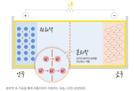 2차전지 전기차 리튬이온 배터리의 4대 구성요소와 배터리 원가 구조 2차전지 전기차 리튬이온 배터리의 4대 구성요소와 배터리 원가 구조